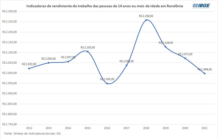 Rendimento médio mensal em 2021 foi o segundo menor desde 2012